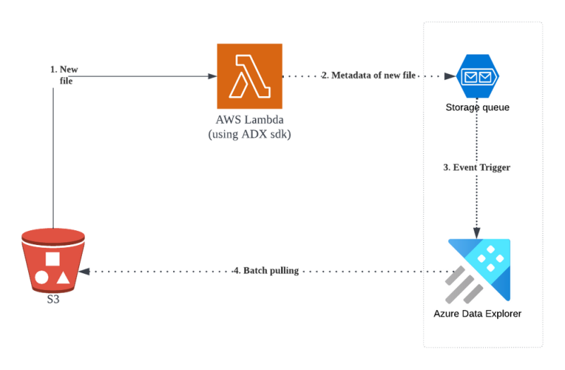 Azure Data Explorer with Amazon S3 support