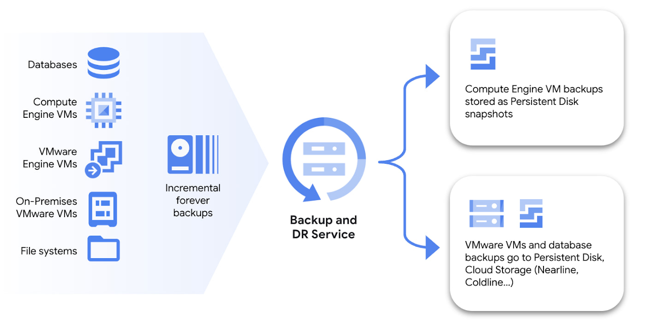 Cloud Backup and Disaster Recovery using Google Cloud