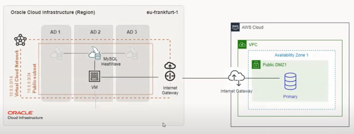 Oracle Mysql Heatwave On Aws Metclouds Technologies